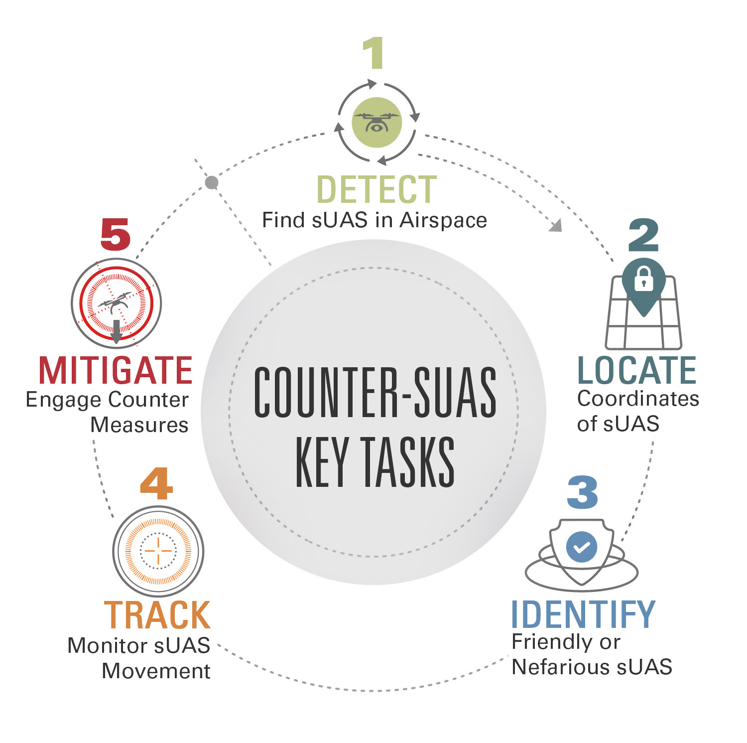 As Drone Strikes Rise, Multi-Layered Approach is Crucial to Countering ...