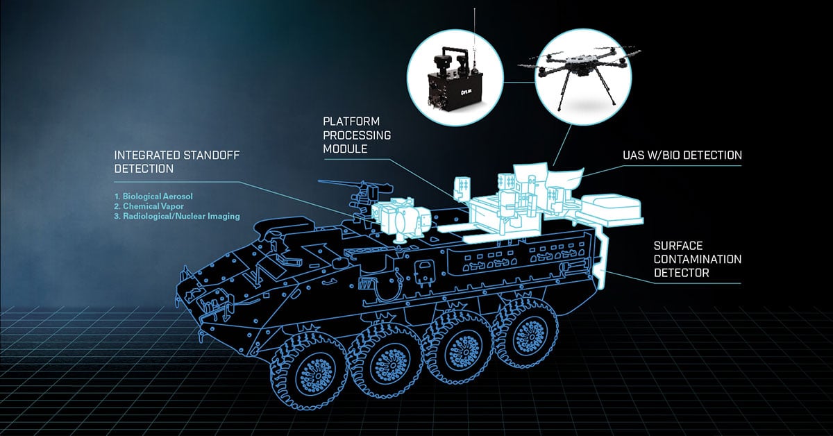 The Power of an Integrated System: The Nuclear Biological Chemical ...